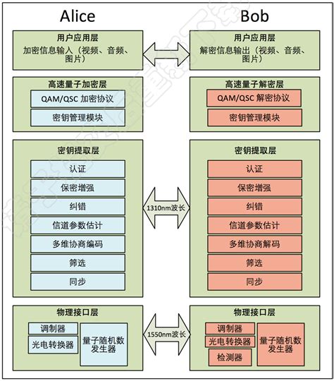 量子密码光通信 上海交通大学量子非线性光子学实验室