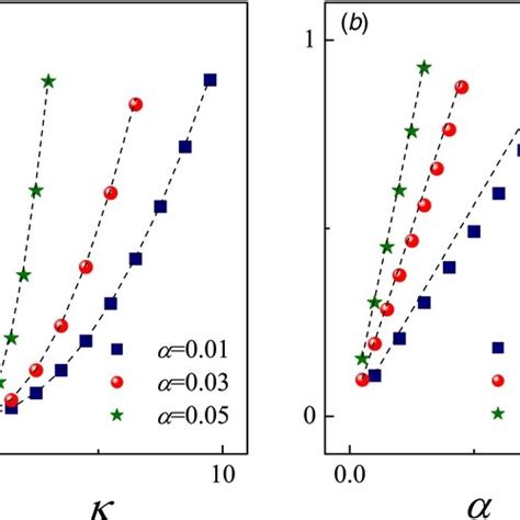 A The Symmetry Degree η Versus κ For Several α Where The Squares