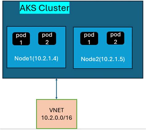 Integrate Azure Container Registry With Azure Kubernetes Cluster And