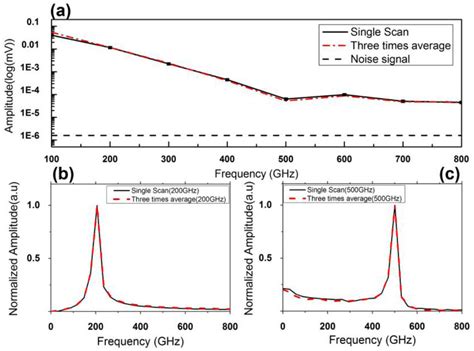 A Single And Three Times Average Spectroscopy Signals Measured From
