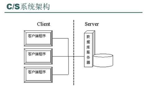 cs架构和bs架构的区别？ 百度知道