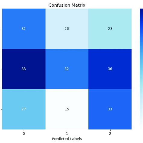 Confusion Matrix Of The Best Result For Our Three Classes Vit With Spt