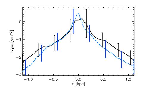 7 Horizontal Averages Of Gas Number Density Nz For Model Wswb