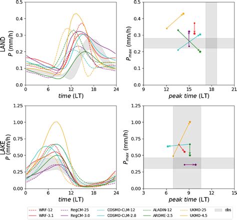Land And Lake Diurnal Cycles Of Rainfall For All Parametrised And Download Scientific Diagram