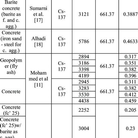 Linear Attenuation Coefficients Of The Specimen Of Fc 35 Mpa