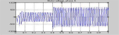 Stator Output Voltage Phase A Download Scientific Diagram