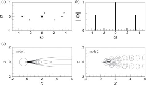Dmd Analysis For K B 00001 ρ 02 And Re 200 A Dmd Spectrum