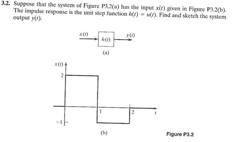Solved Suppose That The System Of Figure P32a Has The