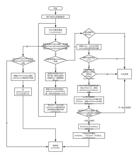 分布式oauth azure认证流程设计（前后端分离，后端服务集群） azure aad 前后端分离 csdn博客
