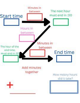 The Z Method For Elapsed Time By Carley Nelson Tpt
