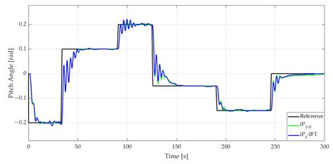 Iterative Feedback Tuning Of Model Free Intelligent Pid Controllers