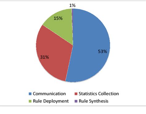 Figure 1 From Streaming Solutions For Fine Grained Network Traffic Measurements And Analysis