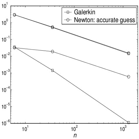 errors in the global newton iteration with accurate initial guess