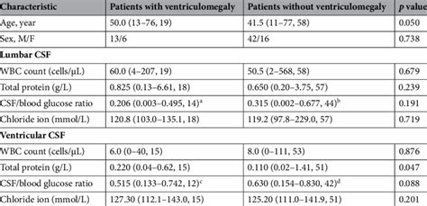 Comparison Of Csf Parameters Between Patients With And Without Download Scientific Diagram