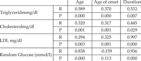 Correlation Between Clinical And Laboratory Data Download Scientific Diagram