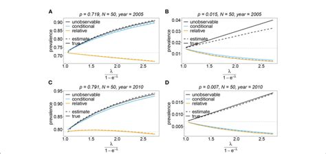 Figure Prevalence Estimates The Unbalanced Case Shown Is The