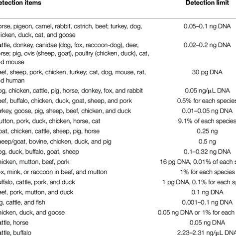 Comparative Analysis Of Multiplex Pcr Assays For The Identification Of Download Scientific