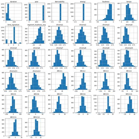 Music Recommendation System Using Machine Learning