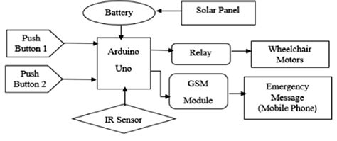 DIAGRAM Voice Controlled Wheelchair Block Diagram MYDIAGRAM ONLINE