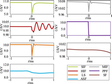 Positive Voltage Waveform Of The Grounding Line Under Different Fault Download Scientific