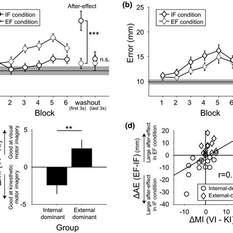 Behavioral Results A B Movement Error Transitions Under If