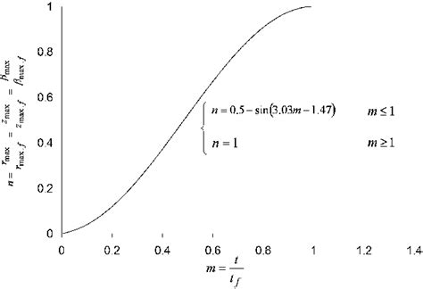 Variation Of Normalized Root Zone Size And Maximum Root Density With