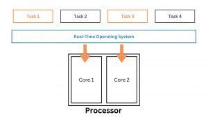 Freertos Explained What It Is And How To Use It On Esp And Arduino