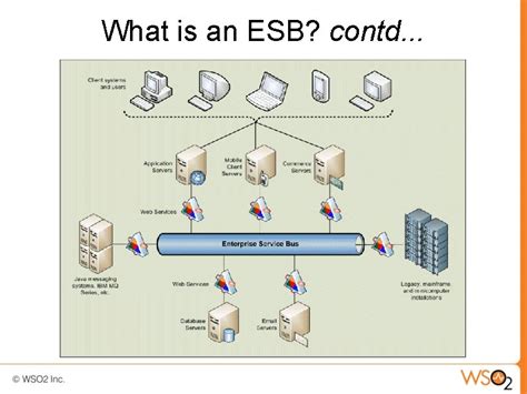 Wso 2 Enterprise Service Bus Wso 2 Esb