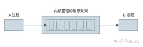 【linux】消息队列mq的实际应用posix和 System V 知乎