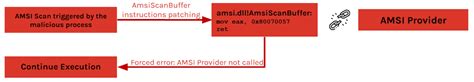 crowdstrike investigates the threat of patchless amsi bypass attacks