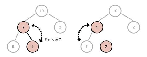 Data Structures And Algorithms In Kotlin Chapter 12 The Heap Data