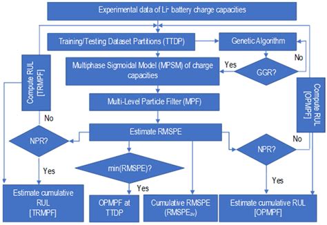 Prognosis And Remaining Useful Life Estimation Of Lithium Ion Battery With Optimal Multi Level