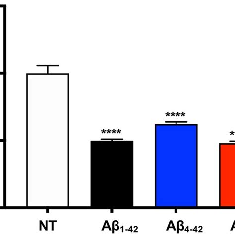 Cellular Toxicity Of Synthesized Aβpe3 42 Peptide Synthesized Aβ Download Scientific Diagram