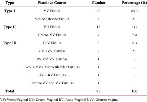 Distribution Of Patients According To Fistulous Course And Kees
