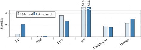 Opencl Speedup Results On The Adreno 320 Gpu Download Scientific Diagram