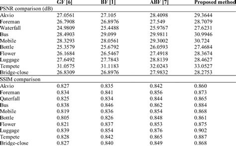psnr and ssim comparison of four methods download scientific diagram