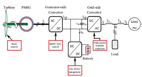 ASOKA TECHNOLOGIES A Unified Nonlinear Controller Design For On Grid Off Grid Wind Energy