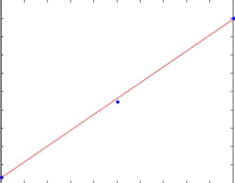The Curve Of The Utility Function Download Scientific Diagram