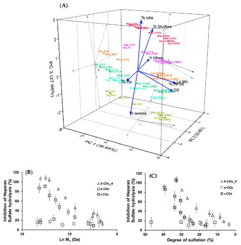 A Principal Component Analysis Of The Multivariate Physicochemical