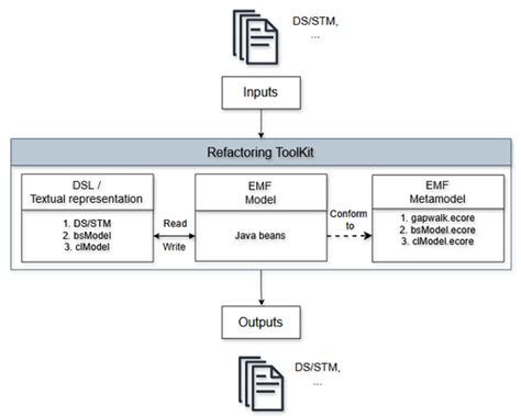 Types Of Refactoring Aws Blu Insights