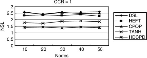 Figure 1 From Directed Acyclic Task Graph Scheduling For Heterogeneous