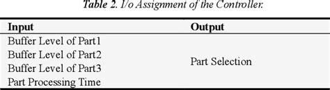 Table 2 From Flexible Manufacturing Process With Scheduling Algorithm