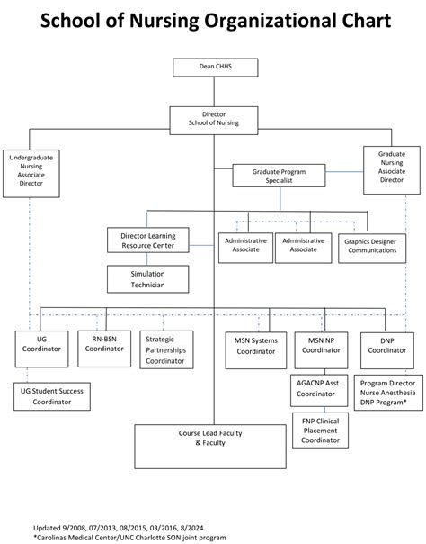 Organizational Chart School Of Nursing