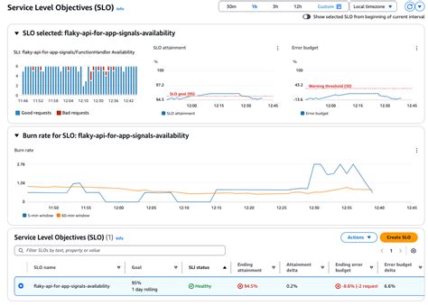 使用 Cloudwatch Application Signals 监控 Lambda 的 Slo Mamezou Developer