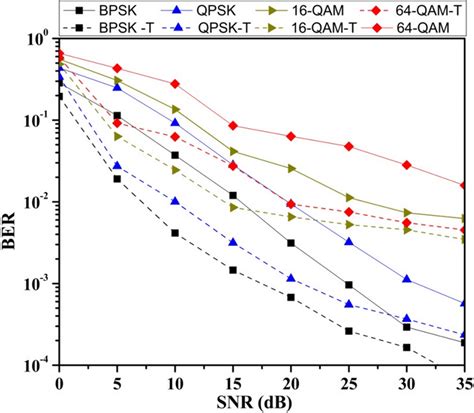 Comparison Of Ber Performance Between Convolutional And Turbo Coded