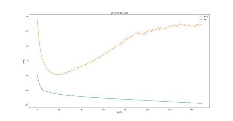 Neural Networks Can Dropout Layers Not Influence LSTM Training Artificial Intelligence
