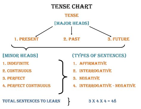 E HuQ Simplest Tense Chart