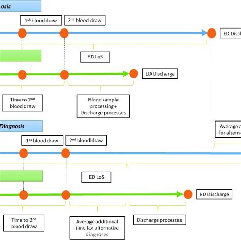 One Hour Algorithm Los Estimation Abbreviations Ami Acute Myocardial