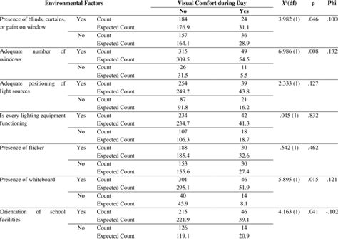 Chi Square Analysis Of The Environmental Factors Associated With Visual