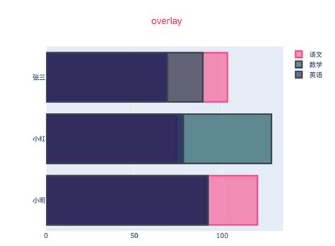 可视化神器plotly玩转柱状图plotly 地图和柱图组合 Csdn博客